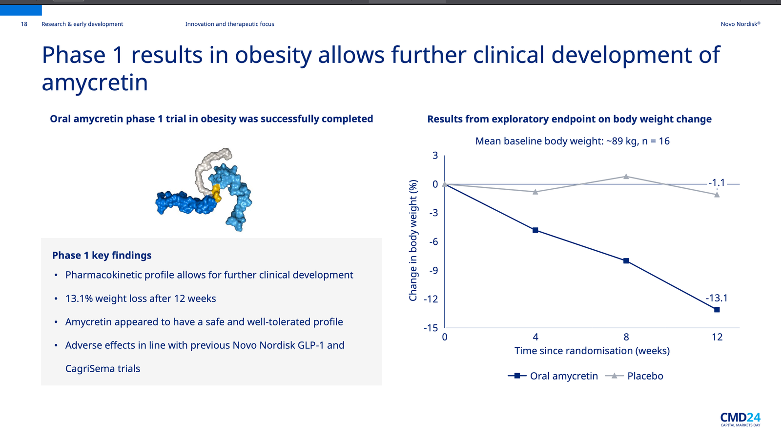 Novo's new GLP1: Amycretin